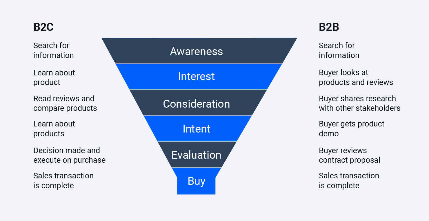 5 Steps to a Full-Funnel Marketing Strategy | StackAdapt