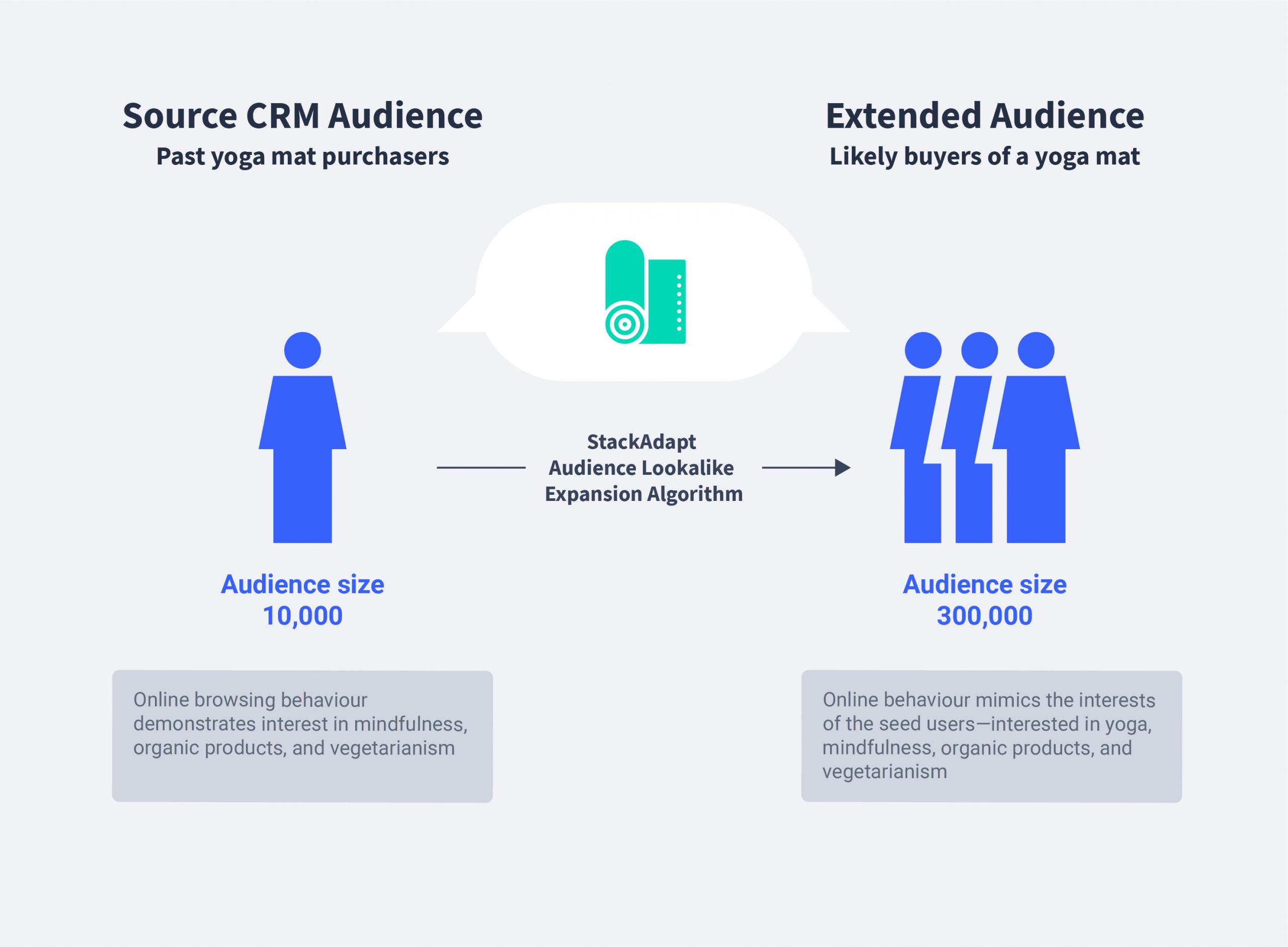 Targeting With Audience Lookalike Expansion | StackAdapt